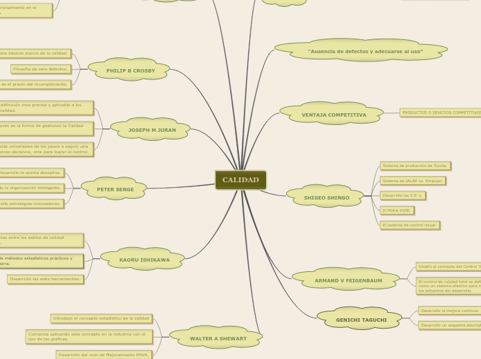 CALIDAD - Mind Map